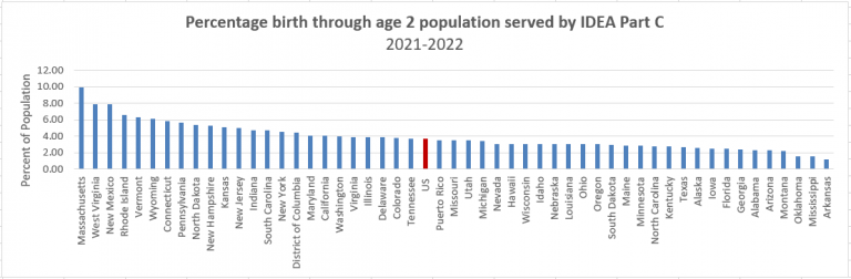 » Blog Archive » New Data: Number of IDEA eligible Students Increased ...