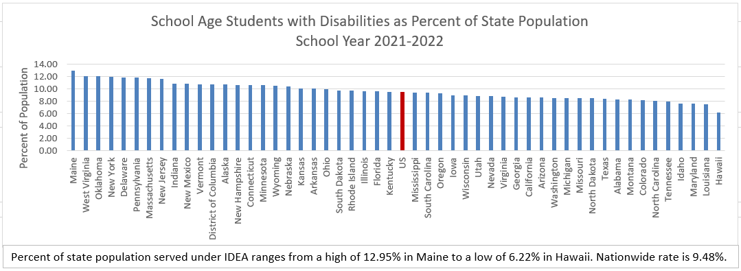 » Blog Archive » New Data: Number of IDEA eligible Students Increased ...