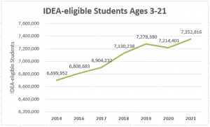 » Blog Archive » New Data: Number of IDEA eligible Students Increased ...