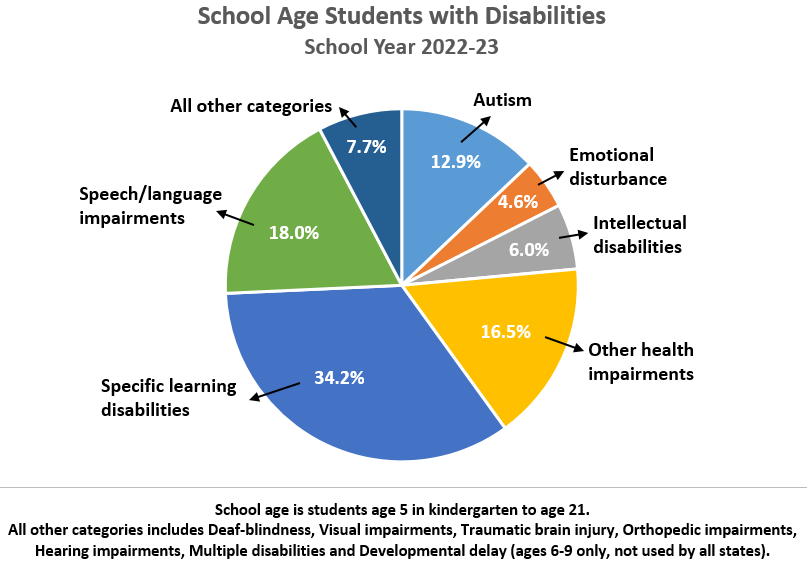2021 – 2022 changes by disability categories (see table below) show a ...