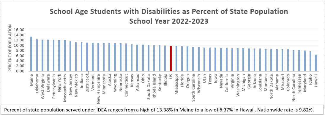 » Blog Archive » Number of School Age IDEA-eligible Students Increases ...