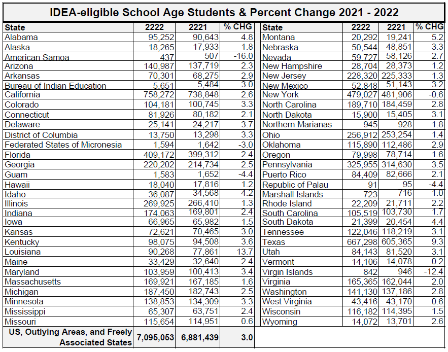 » Blog Archive » Number of School Age IDEA-eligible Students Increases ...