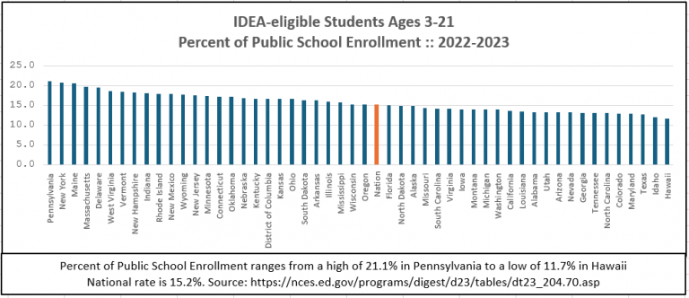 » Blog Archive » Number of School Age IDEA-eligible Students Increases ...