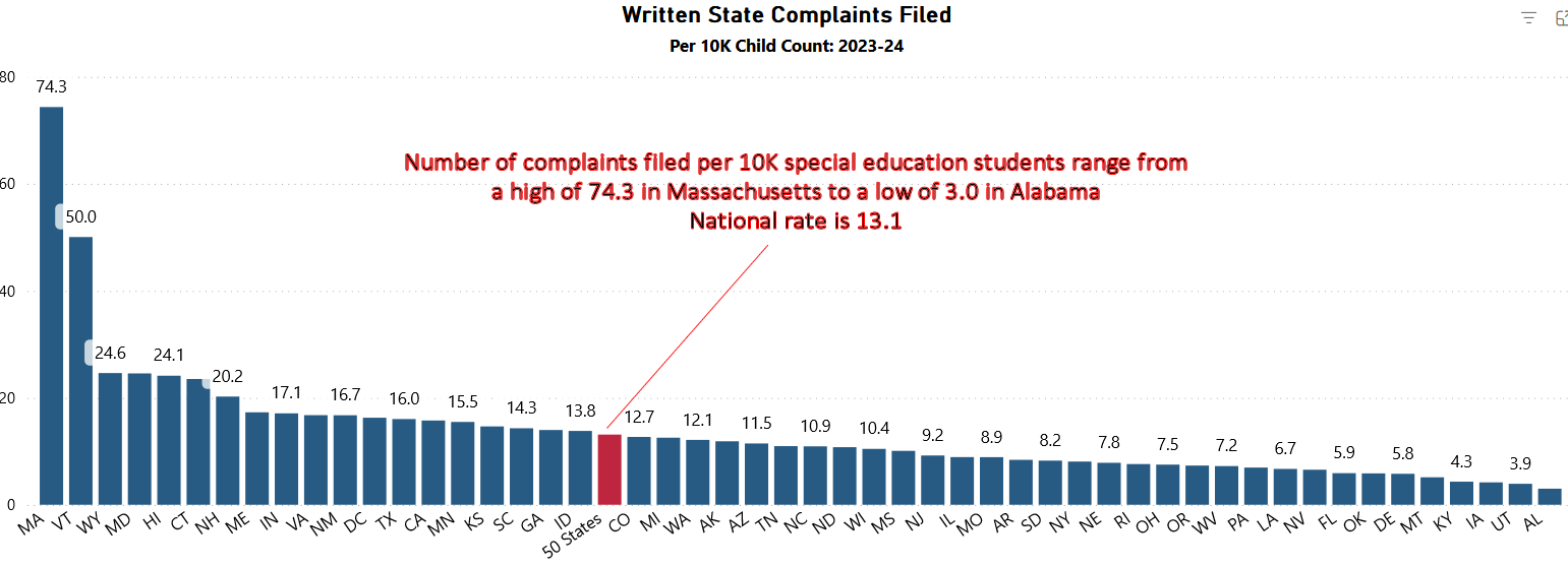 State Complaint Data