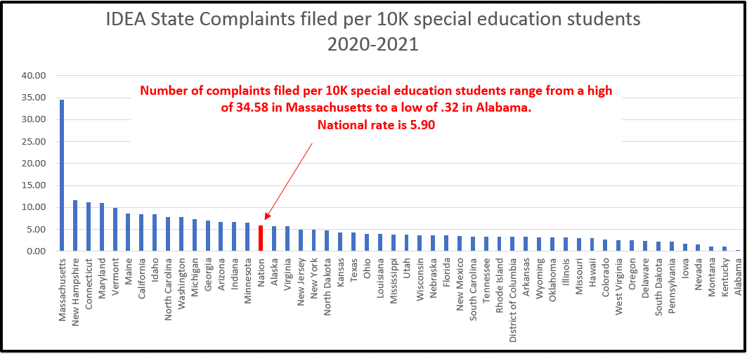 State Complaint Data